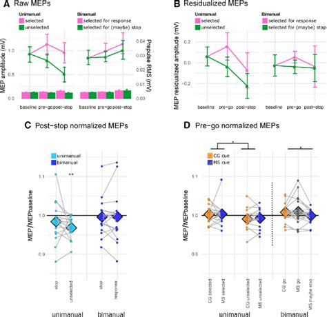 A B Raw Meps A And Residualized Mep Amplitudes After Fitting A Download Scientific Diagram