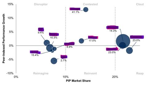 Oliver Hanisch On Linkedin Gartner Tech Hightech Pip Tsp Advisory Research Market