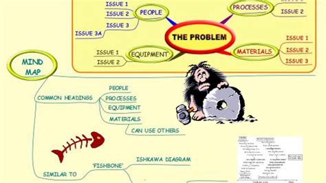 Problem Solving Mind Map Example