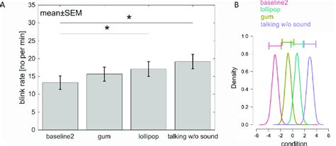 Influence Of Motor Tasks On The Blink Rate A Blink Rate During The