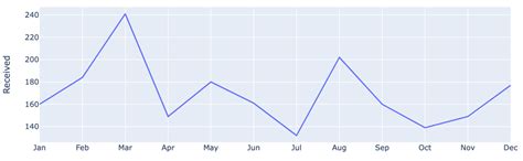Plotly And Pandas Combining Forces For Effective Data Visualization