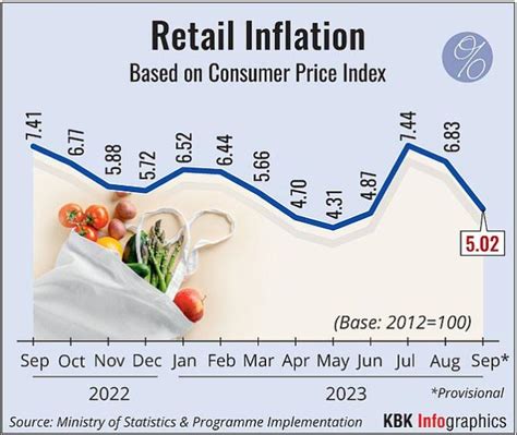 Retail Inflation Eases To 3 Month Low Of 502 In Sep Business