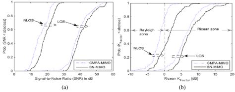 Cumulative Distribution Function Cdf Of A Signal To Noise Ratio