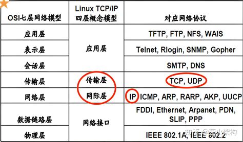 Tcp和udp可以使用同一个端口号吗？ 知乎