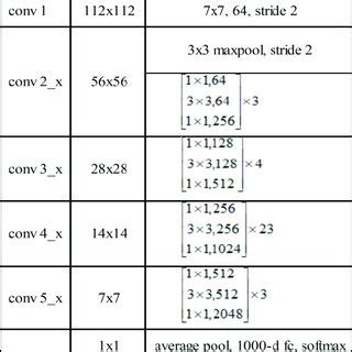 ResNet Architecture Download Scientific Diagram