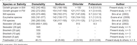 Table 1 From Osmoregulation Of Juvenile Marine Goliath Grouper