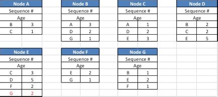 Solved Assume That A Network Uses Link State Routing Listed Chegg Com