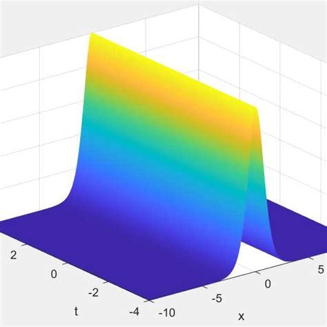 Analytical Solutions Of Eq 1 With δ 001 A The Bright Soliton