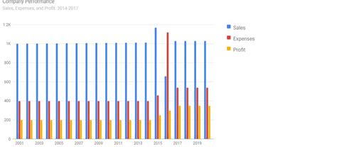 Javascript Adjust Google Column Chart Data In Small Chunks Stack