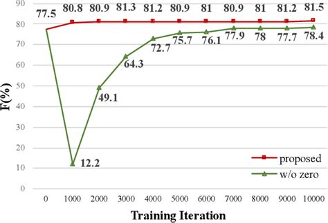 Figure 4 From Bridging The Gap Between End To End And Two Step Text