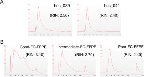 Figure 1 From Transcriptome Profiling Of Archived Sectioned Formalin