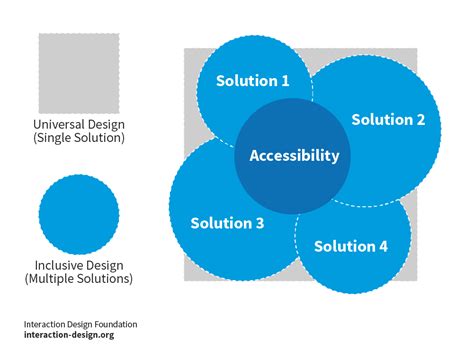What Is Inclusive Design Ixdf