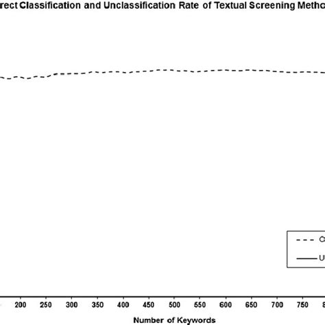 The Overall Correct Classification Accuracy And Unclassification Rate