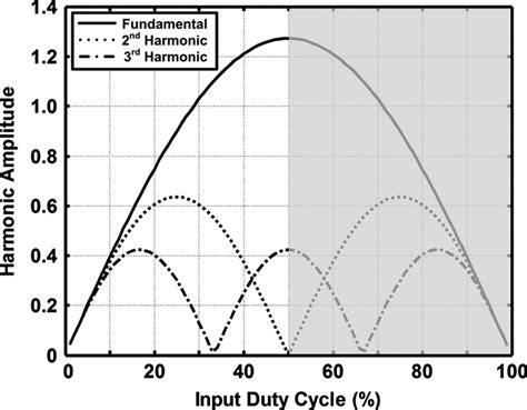 Harmonic Amplitude Versus Input Duty Cycle D In This Design D Download Scientific Diagram