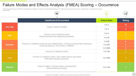 FMEA Method For Evaluating A Process Powerpoint Presentation Slides
