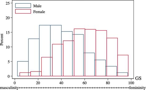 GS Distribution Of 2016 HRS Participants Of Both Sexes N 2 912 Download Scientific
