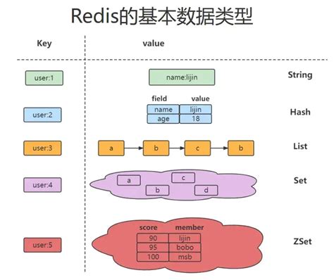 Redis(一):redis中的数据类型 知乎 Redis(一):redis中的数据类型 知乎