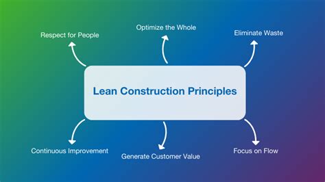 lean construction explore the top principles and methods