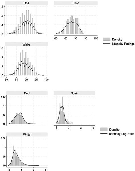 Kernel Density Estimations Of Ratings And Prices Over Wine Colors
