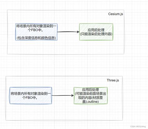 浅聊cesium js 后处理原理 cesium postprocessstages csdn博客