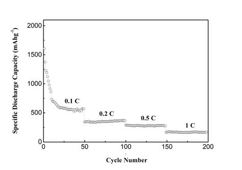 Figure 5 From Synthesis Of In2o3carbon Core Shell Nanospheres And Their Electrochemical