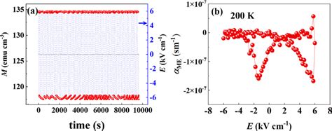 A The High And Low Magnetization States Induced By 6 Kv Cm −1 And Download Scientific