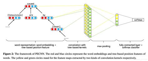 知识图谱之关系抽取知识图谱关系抽取 Csdn博客