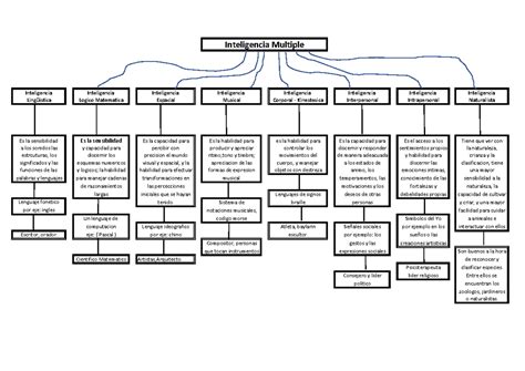 Mapa Conceptual De Las Inteligencias Múltiples Pdf Studocu