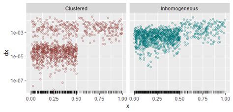 Spatial Point Process Does An Inhomogeneous First Order Intensity Function Affect The Second