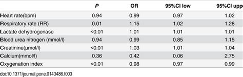 Multivariate Regression Analyses Download Table