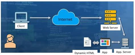 Web Development Using Django A Note Of What All I Learnt Here By