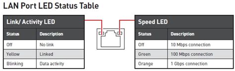 Solid Orange Light On Ethernet Port