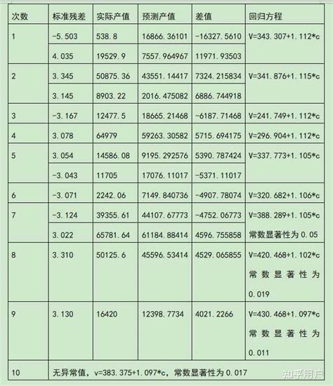 一元线性回归中的异常值如何处理？ 知乎