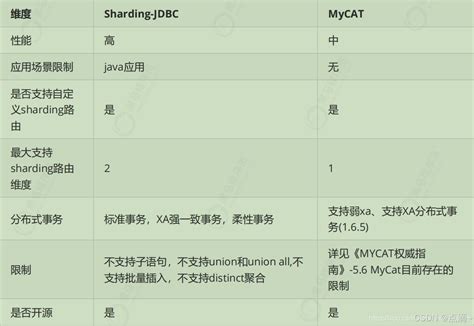 Mysql 分库分表 Csdn博客