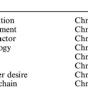 Agile Drivers Are Derived From Literature Download Table