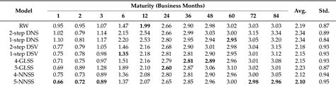 Table 1 From Learning Forecast Efficient Yield Curve Factor