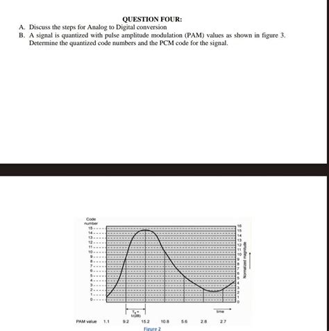 Solved Question Four A Discuss The Steps For Analog To