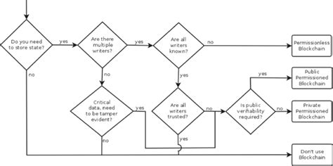 Do You Need A Blockchain This Is A Modified Version Of Flowchart From Download Scientific