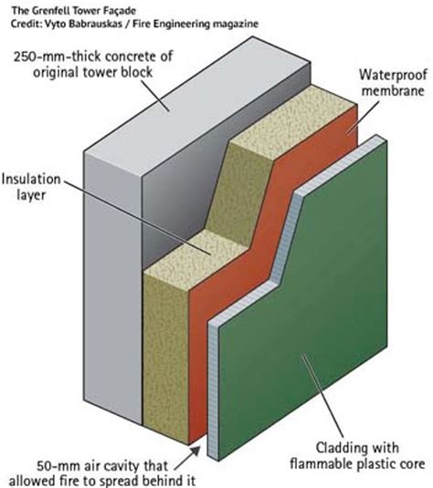 Grenfell Tower Inflammable Cladding Was Never Tested Dear Kitty Some Blog