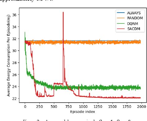 Figure 1 From Soft Actor Critic Based Service Migration In Multiuser Mec Systems Semantic Scholar