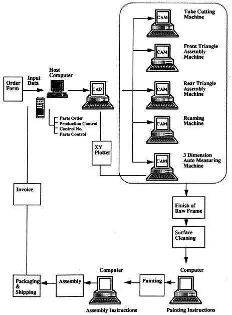 N The Production Process At The Custom Factory P Download Scientific Diagram