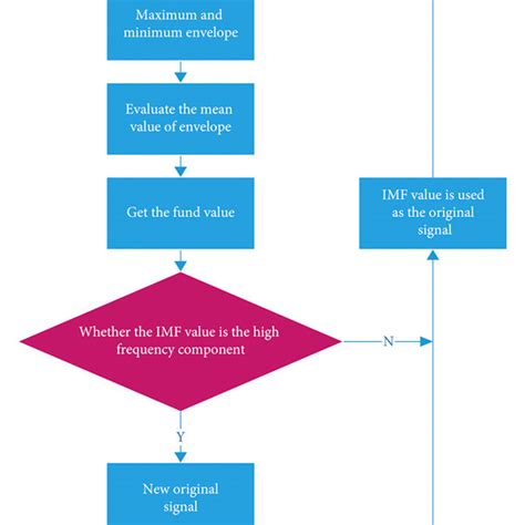Empirical Pattern Decomposition Process Download Scientific Diagram
