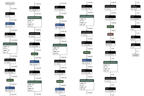 Tidy Up Of VGG RadioML Model Xilinx Finn Discussion GitHub