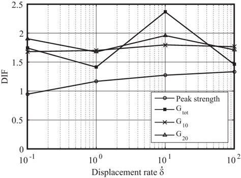 Dynamic Increase Factor Trends For Peak Strength And Energies Download Scientific Diagram