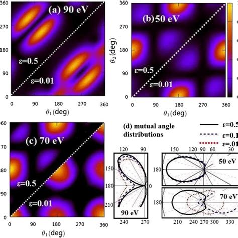 Calculated Joint Angular Distributions For The Single And Two Photon