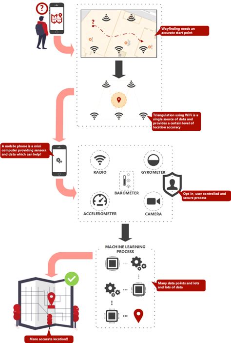 Location Accuracy Emergent Technologies At Deakin
