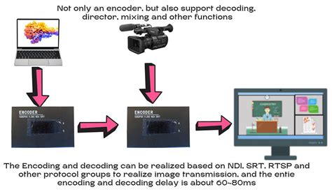 srt h 265 encoder decoder