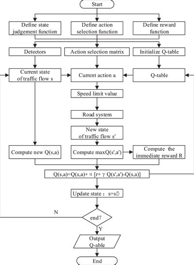 Q‐learning Algorithm Training Flow Chart Download Scientific Diagram