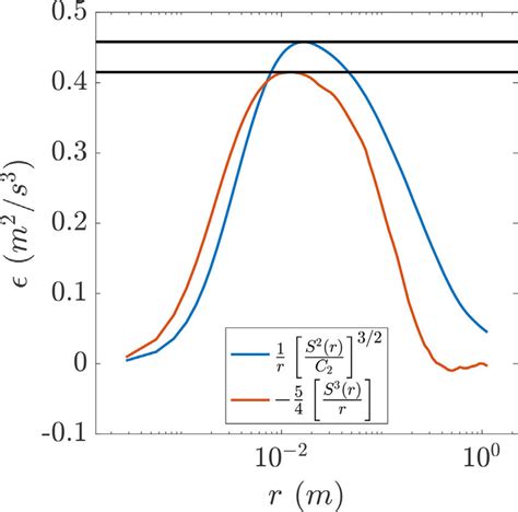Scale Dependence Of EðrÞ Using Either Second Or Third Order Structure Download Scientific