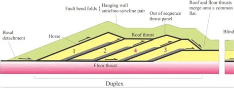 Types Of Faults In Geology Hamed Geo
